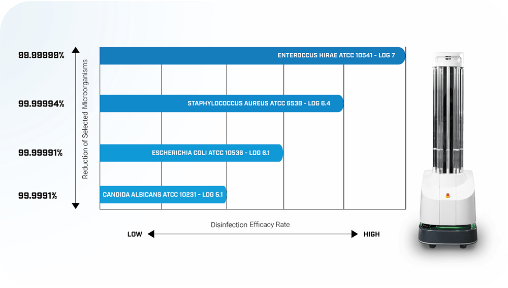 What is Log reduction?